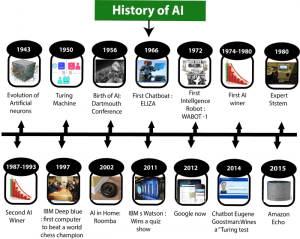 History of Artificial Intelligence - VietMX's Blog