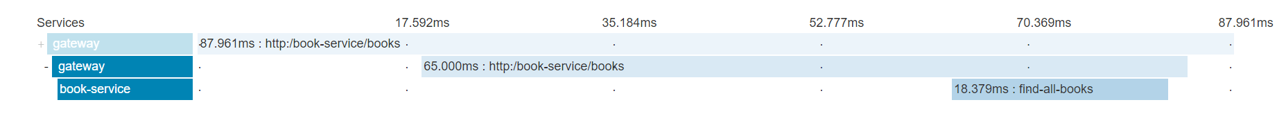 Spring Cloud – Tracing Services with Zipkin - VietMX's Blog