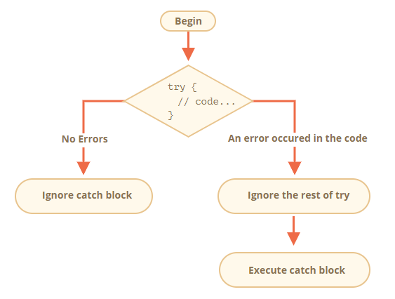 JavaScript Error handling, JavaScript Error handling,