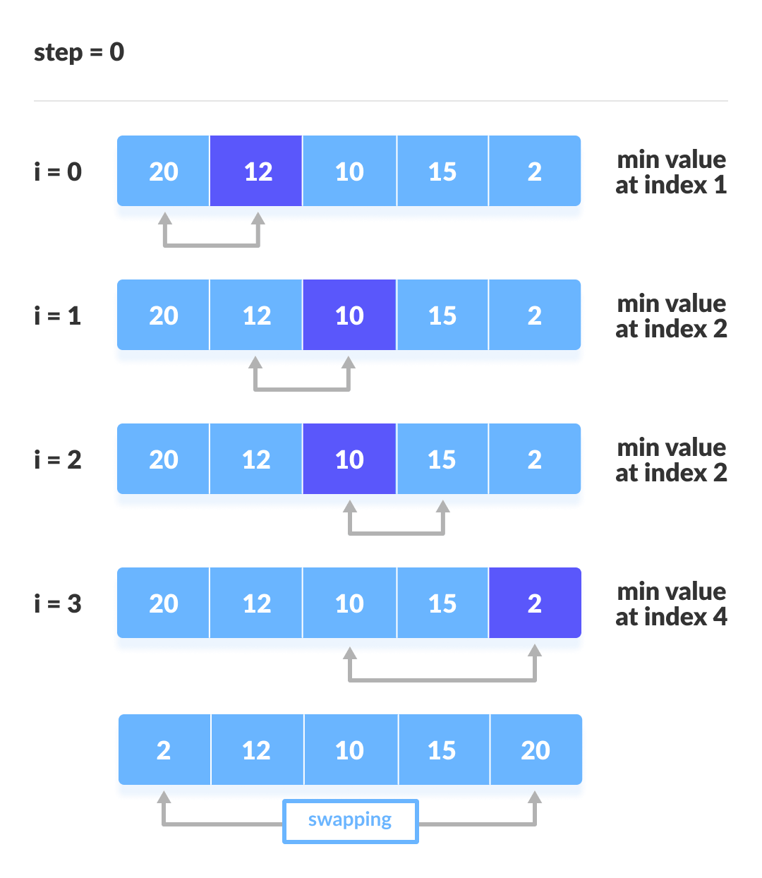 Algoritma Sorting Bubble Sort Seletion Sort Insertion - vrogue.co Algoritma Sorting Bubble Sort Seletion Sort Insertion - vrogue.co